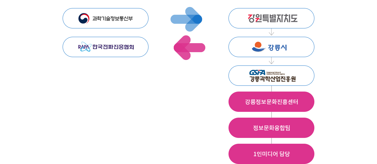 강원1인미디어센터